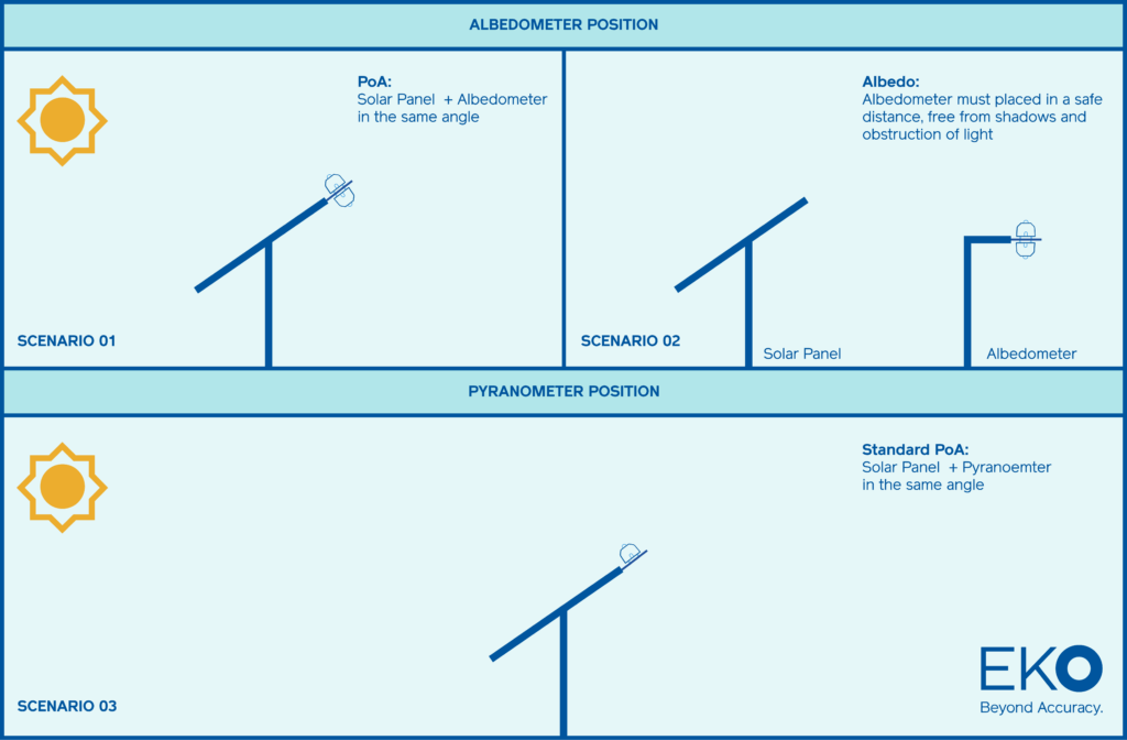 Measuring Albedo: The Key to Unlocking Bifacial Solar Potential
